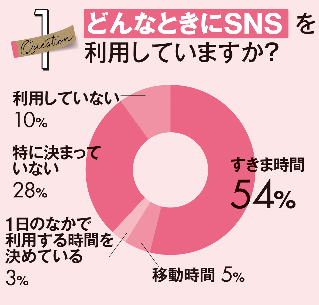 Mart読者の実情調査！【SNS】 | Mart白書 | Mart[マート]公式サイト|光文社