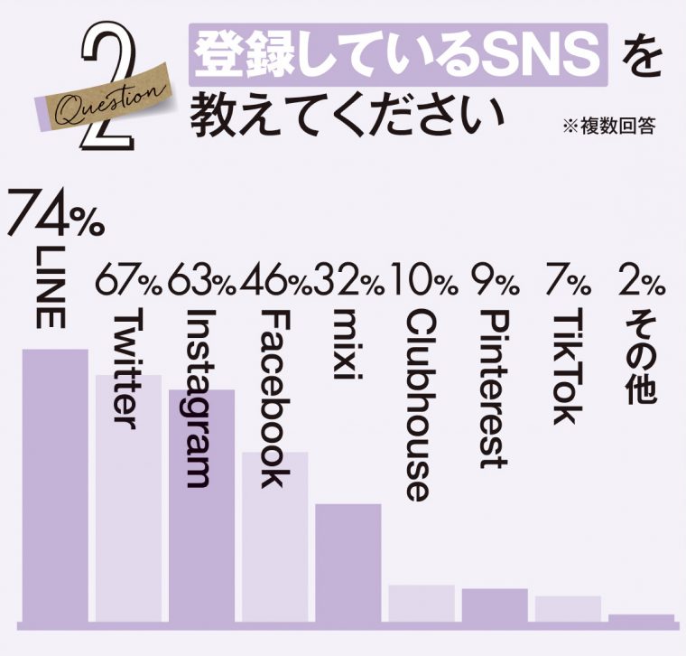 Mart読者の実情調査！【SNS】 | Mart白書 | Mart[マート]公式サイト|光文社