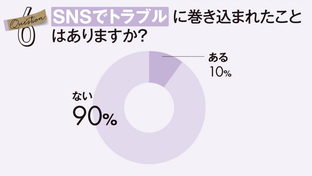 Mart読者の実情調査！【SNS】 | Mart白書 | Mart[マート]公式サイト|光文社